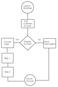Dabbleboard : tous vos diagrammes en ligne, facilement – BPM Bulletin